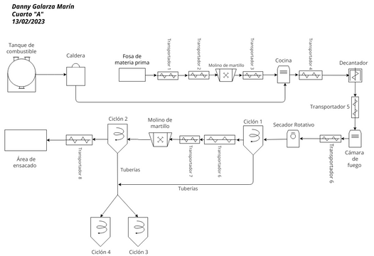 Diagrama de Flujo Proyecto Dibujo Industrial.vpd | Visual Paradigm User ...